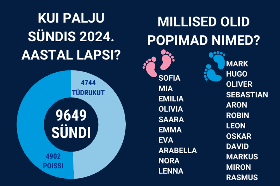 2024. aastal sündis Eestis 9646 last, kellest paljud said nimeks Sofia ...